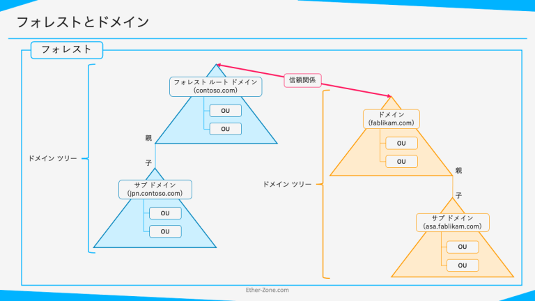 Active Directory ドメイン サービスの基礎 | Ether-Zone