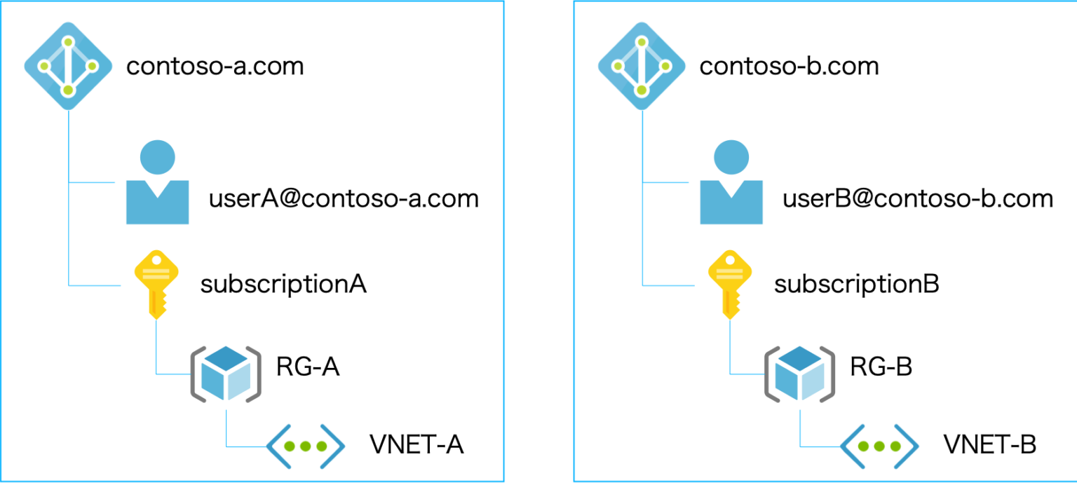 異なるテナント間での VNET ピアリング構成方法(PowerShell) | Ether-Zone