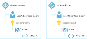 異なるテナント間での VNET ピアリング構成方法(PowerShell) | Ether-Zone