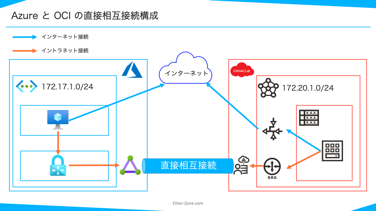 Azure ExpressRoute と OCI FastConnect でクラウド直接相互接続を試す | Ether-Zone Azure ExpressRoute と OCI FastConnect でクラウド直接相互接続を試す | Ether-Zone