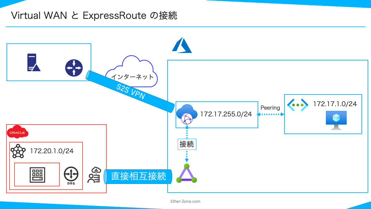Azure Virtual WAN に ExpressRoute を接続してみる | Ether-Zone