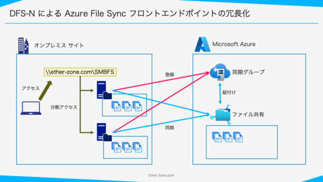 Azure File Sync のフロントエンドポイントを DFS-N で冗長化する | Ether-Zone