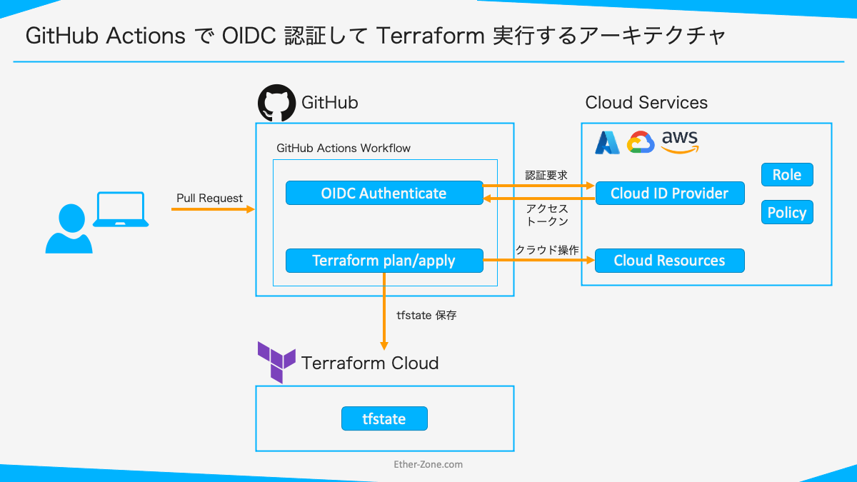GitHub Actions から OIDC 認証で各クラウドを Terraform デプロイする – Terraform Cloud 編 | Ether-Zone