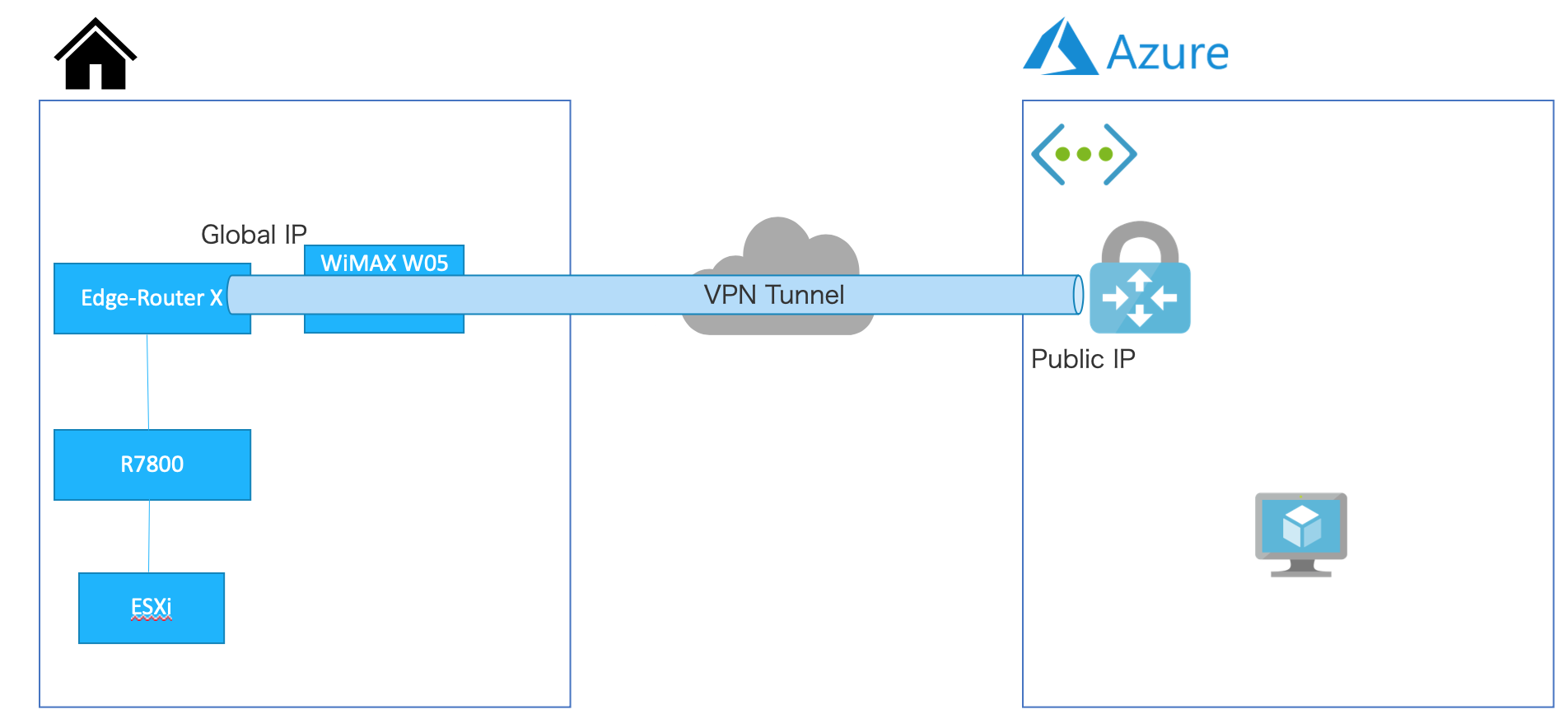 WiMAX 回線と Edge Router X でお手軽 Azure と S2S VPN を試す！(EdgeRouter と Azure編 ...