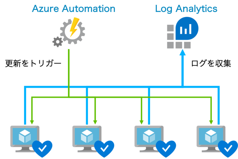 Azure で更新プログラムを一括管理!! Azure Update Management | Ether-Zone