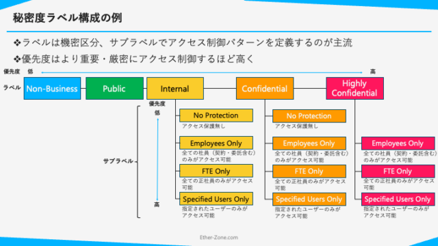 MPIP秘密度ラベルを作ってみる | Ether-Zone